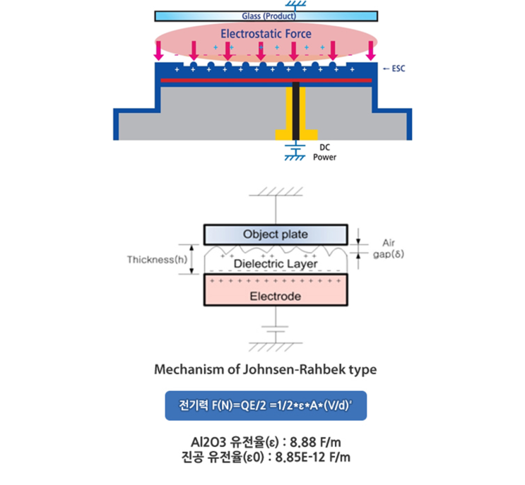 정전척 (ESC, Electrostatic Chuck)이란? : 네이버 블로그