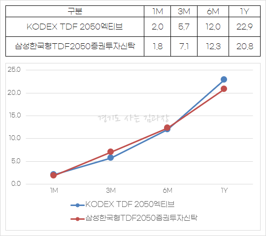 TDF ETF를 살까요? TDF 펀드로 살까요? : 네이버 블로그