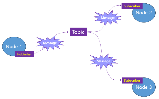 ROS2 강의(11) Topic 총정리 turtlesim alias ros2 node list info remapping ...