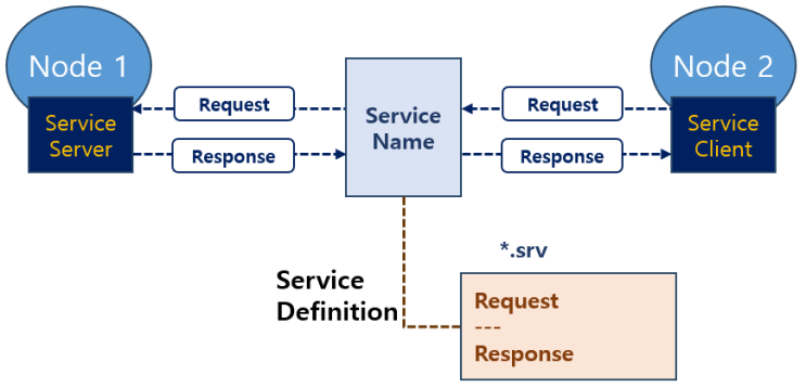 ROS2 강의(12) Service 총정리 service type list find interface show service ...