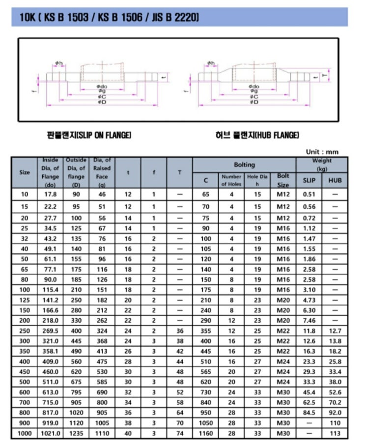 [소방공사] [소방실무] [소방기계] 10kg FLANGE JIS B2220 100A 150A 플랜지 (후렌지) 볼트규격 M16x70 M20x75 스패너 24, 27mm ...