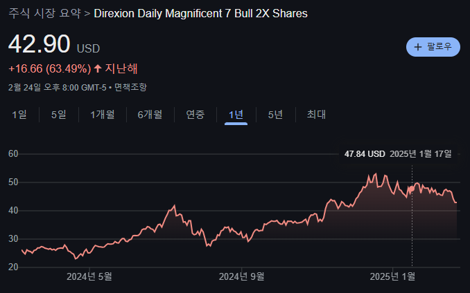 미국 빅테크 매그니피센트 7(Magnificent Seven) 레버리지 ETF 비교 MAGX vs QQQU : 네이버 블로그