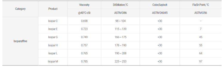 Isopar Series(C,E,G,H,L,M), Isoparaffinic Hydrocarbon Solvent) : 네이버 블로그