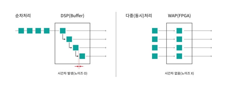 WDAC3C, WAP(Waversa Audio Processor) 기술 소개 : 네이버 블로그