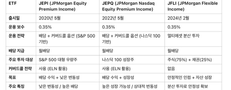 JEPI vs. JEPQ vs. JFLI! 인기 인컴 ETF 3종 완벽 비교 : 네이버 블로그