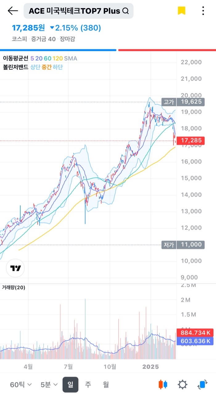 ACE 미국빅테크TOP7 Plus ETF – 미국 빅테크 기업에 집중 투자하는 최적의 선택! : 네이버 블로그