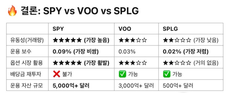 배당투자 SPY, VOO, SPLG 비교 : 네이버 블로그