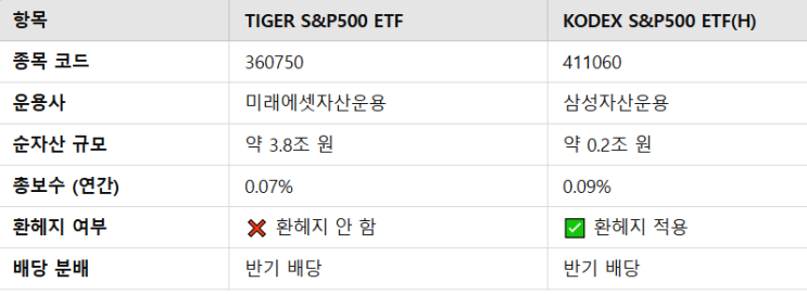 TIGER S&P500 VS KODEX S&P500 ETF(H) : 네이버 블로그