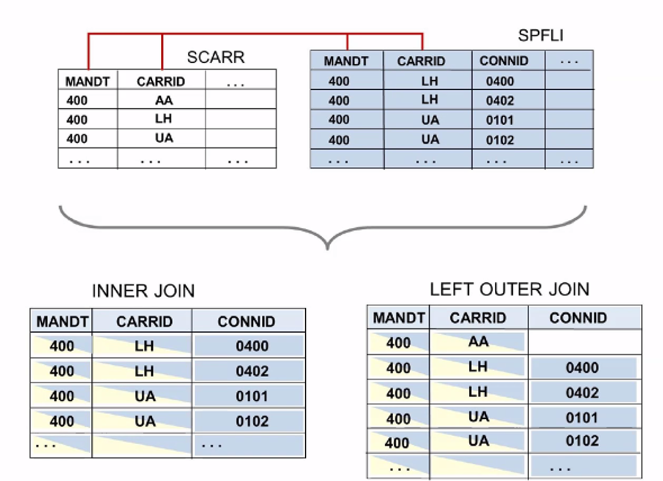 ABAP Programming(8) - JOIN : 네이버 블로그
