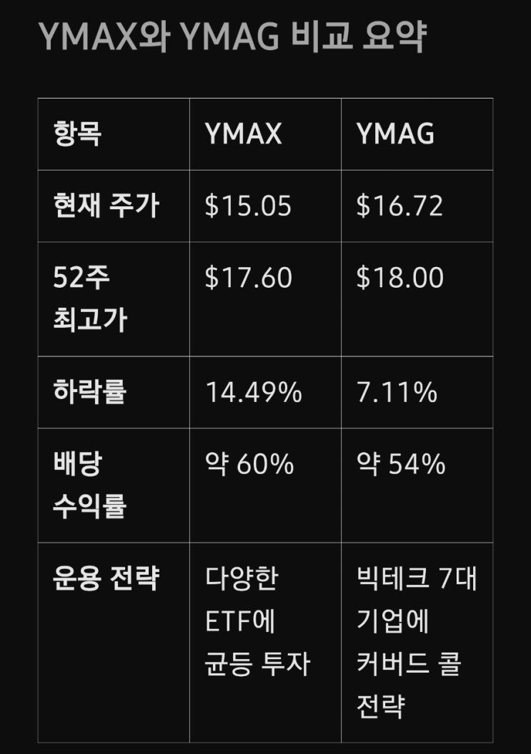 매주마다 배당금 지급하는 YMAX vs YMAG ETF 비교! 배당 수익률 & 투자 리스크 완벽 분석 : 네이버 블로그