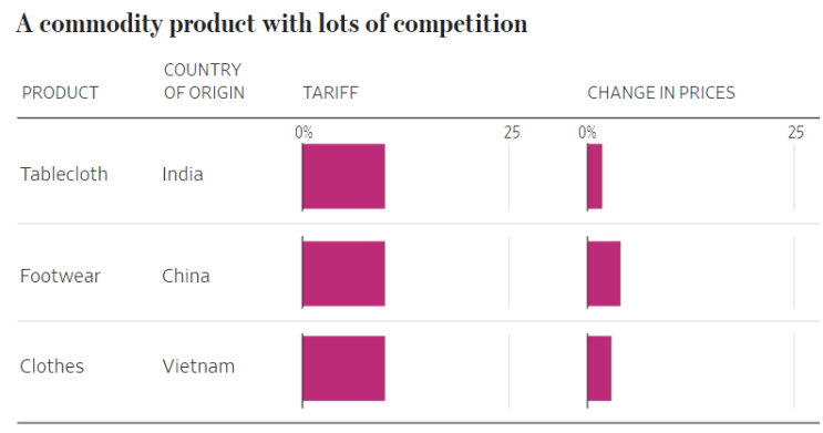 [WSJ] How Much Do Tariffs Raise Prices? : 네이버 블로그