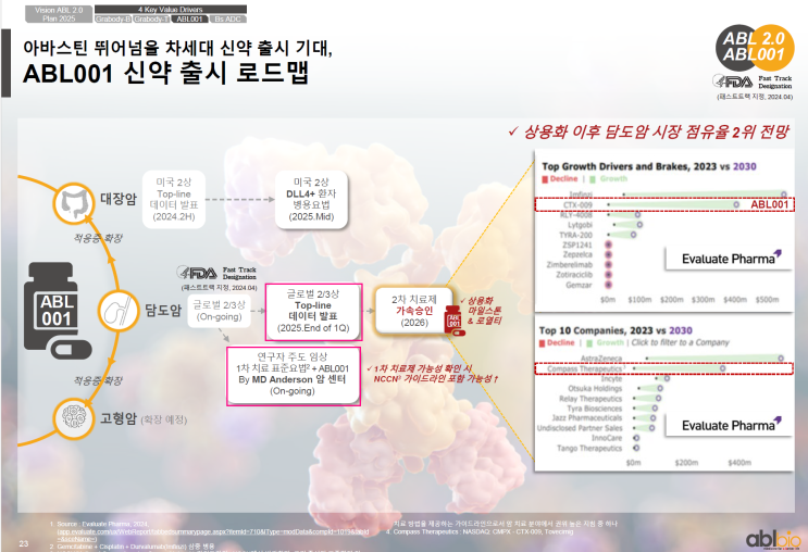 AB 시즌 8-1 ABL001(CTX-009) 글로벌 2/3상 Top-line 데이터 발표날은? : 네이버 블로그