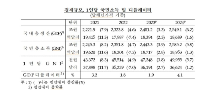 2024년 대한민국 1인당 국민총소득(GNI) 3만6,624달러 : 네이버 블로그