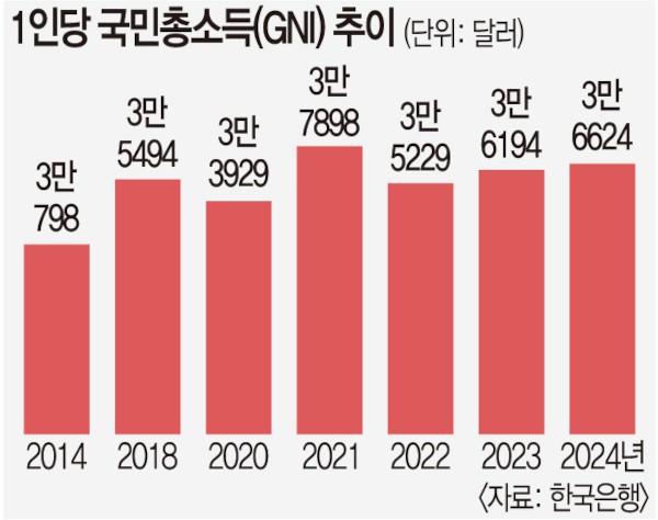 한국 1인당 GNI, 11년째 3만 달러대…4만 달러 돌파 가능할까? : 네이버 블로그