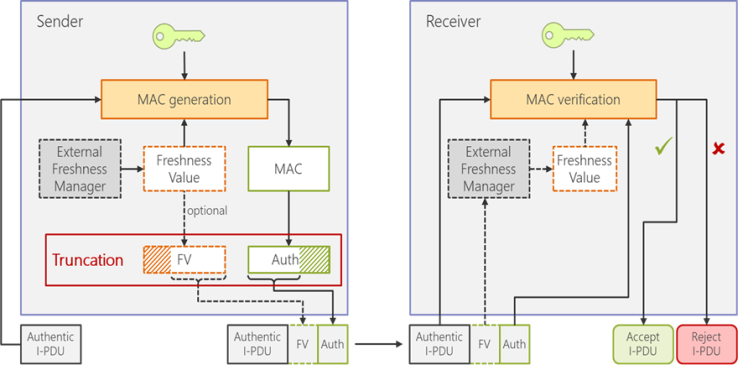 SecOC (Secure On-board Communication) : 네이버 블로그