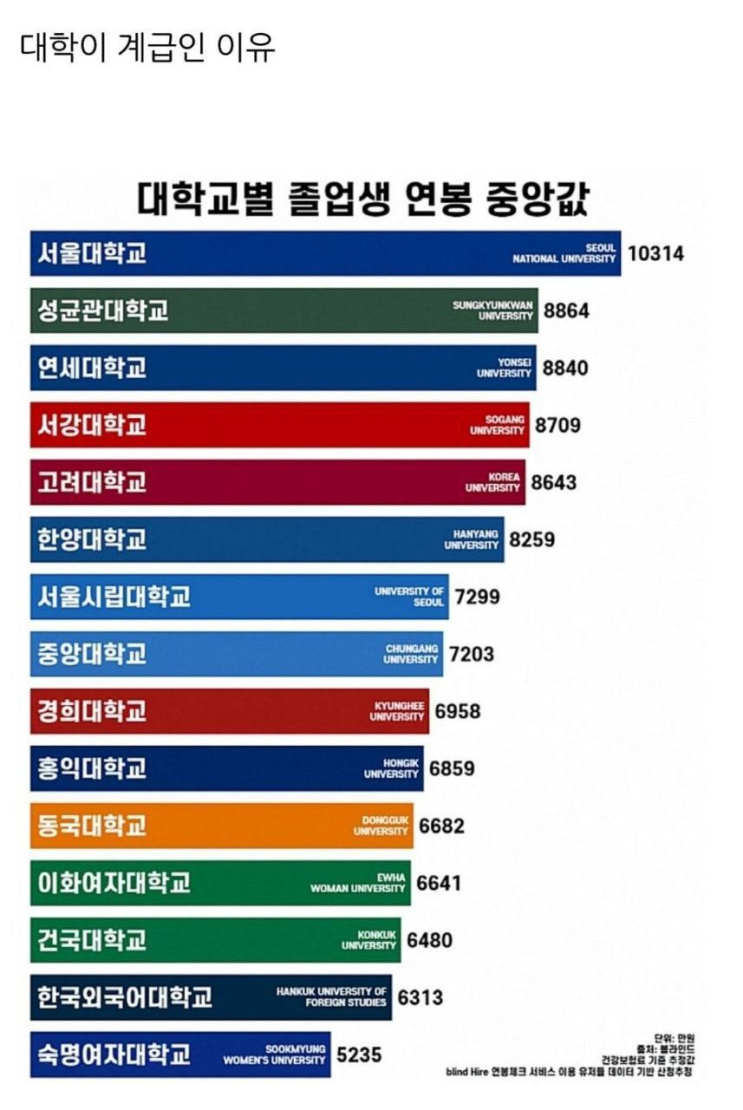 대학교별 졸업생 연봉 소득 평균 중앙값, 학벌 컴플렉스는 학생때까지만! (서울대, 성대, 연대, 서강대, 고대) : 네이버 블로그