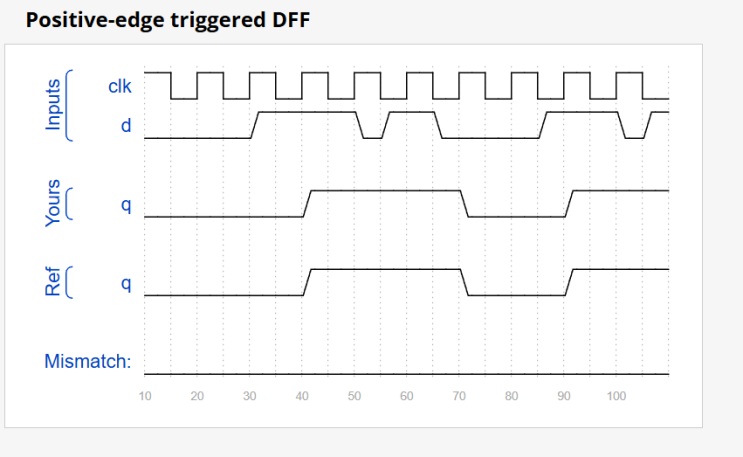 [HDL bits 81,82,83,84,85] D flip-flop,non-blocking assignment ...