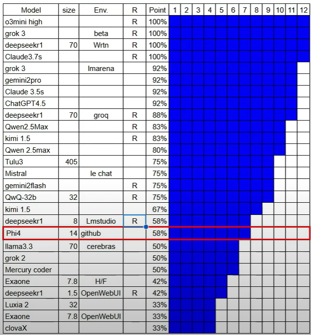마이크로소프트 소형 AI모델 Phi-4 14B 테스트 : 네이버 블로그