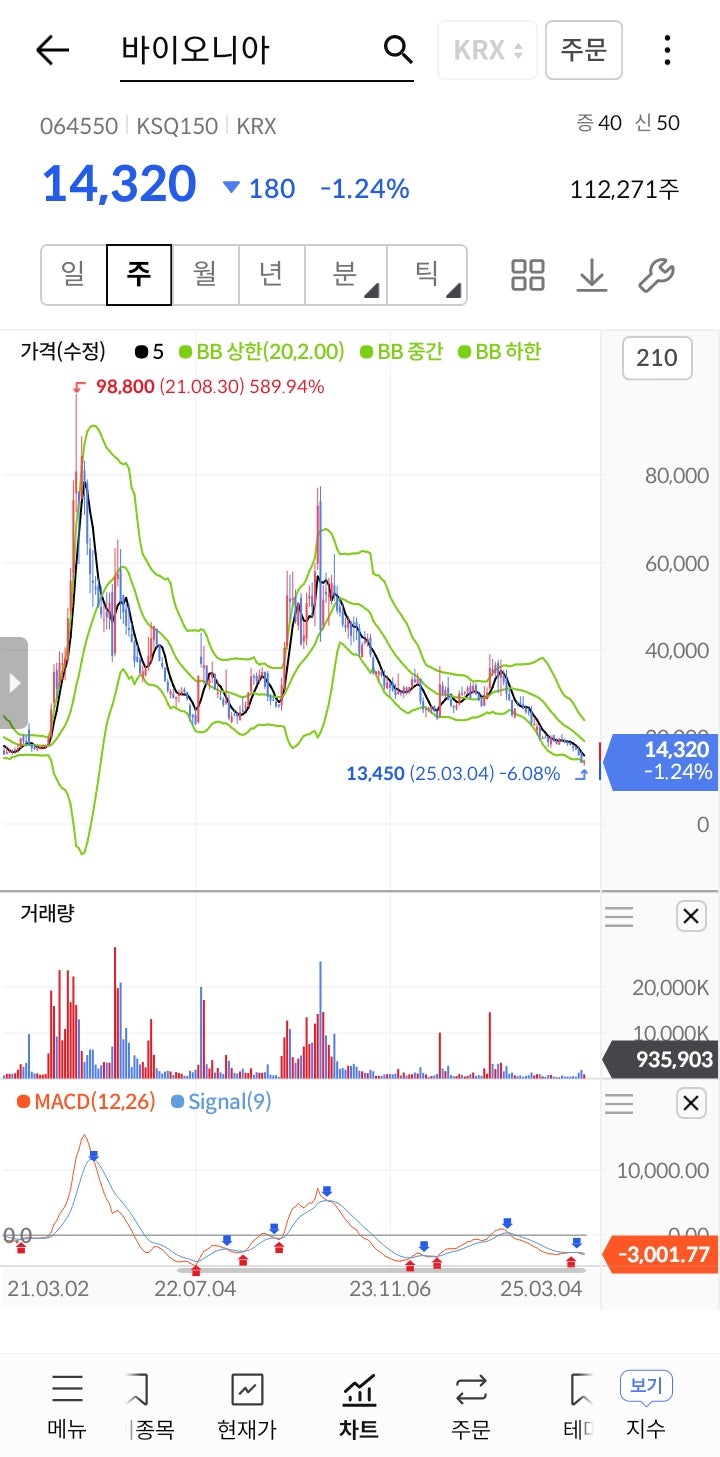 올라갈때 못파는 사람은 내려올때도 못판다. : 네이버 블로그