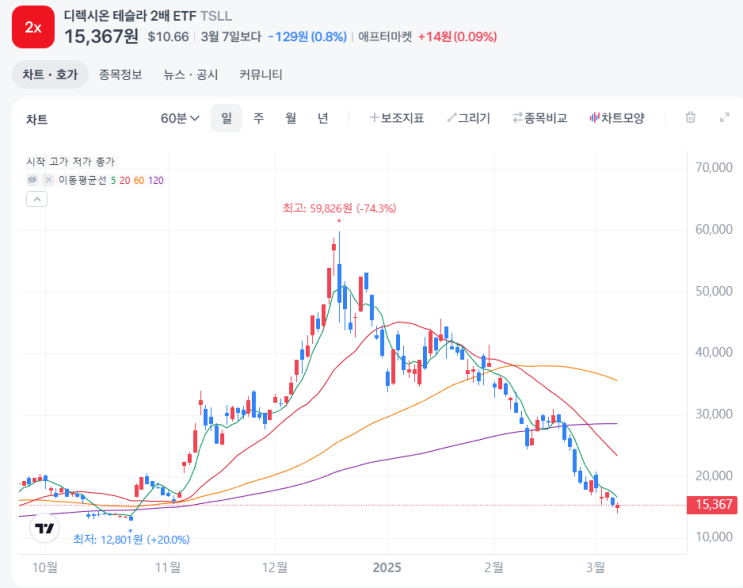 미국주식 디렉시온 테슬라 2배 ETF (TSLL) : 네이버 블로그