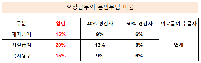 2025년 요양등급과 요양급여비용 종합정리 시설급여 재가급여와 복지용구 특별현금급여 가족요양비 네이버 블로그