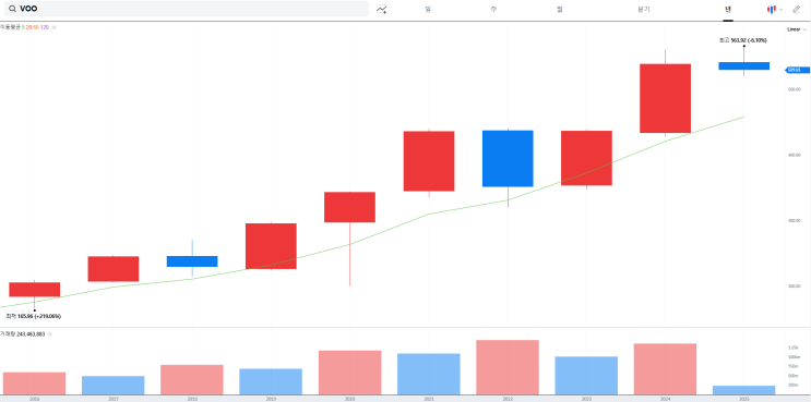[미국 ETF #4] VOO-월 30만원 투자로 10년 9,140만원 수익을 준Vanguard S&P 500 ETF (VOO) : 네이버 블로그
