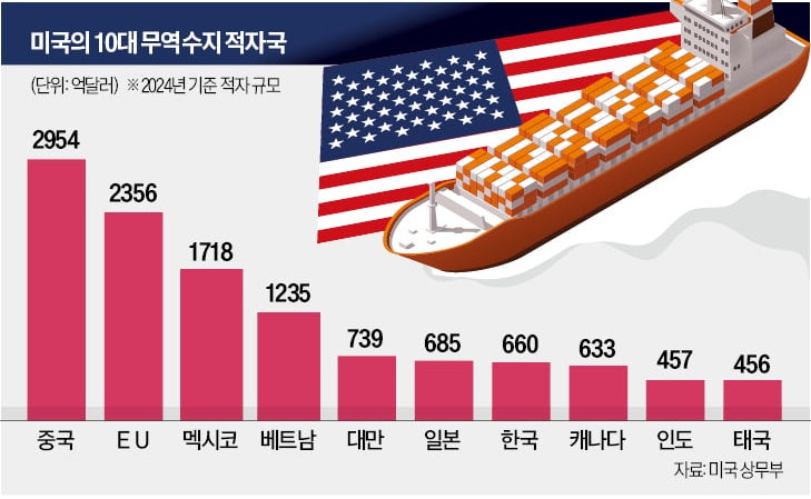 [한상춘의 국제경제 읽기] - 美 '종합무역법' 부활 가능성…관세 이어 환율전쟁 덮치나 : 네이버 블로그