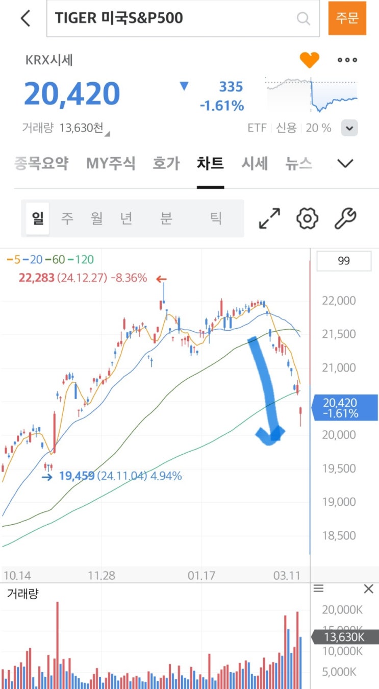 퇴직연금 개인 IRP 계좌, TIGER 미국 S&P500 ETF 추가 매수(#43) : 네이버 블로그