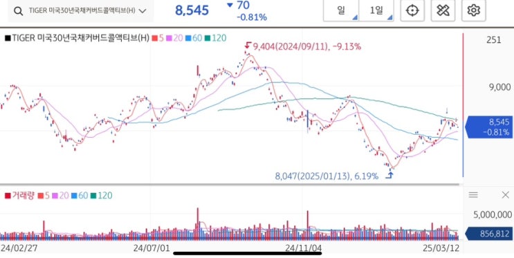 TIGER 미국30년국채커버드콜액티브(H) ETF 완벽 분석 – 월배당 구조와 투자 전략 총정리 : 네이버 블로그