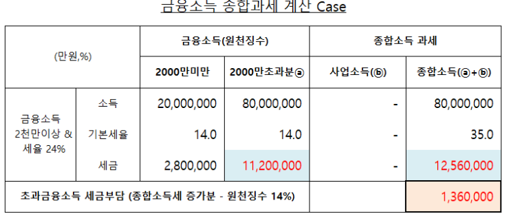 2025년 금융소득 종합과세 세율과 계산 이자소득과 배당소득 2천만원 초과 분리과세14 종합소득세 네이버 블로그