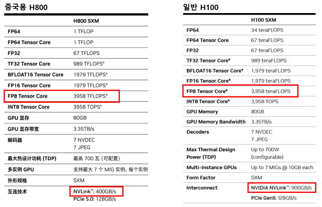 중국 수출용 nVidia H100 H20 GPU와 스펙 : 네이버 블로그