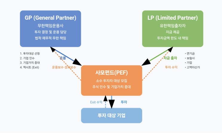 사모펀드(PEF) 완벽정리 1탄_GP와 LP, 프로젝트 펀드 vs 블라인드펀드, 보수 구조 : 네이버 블로그