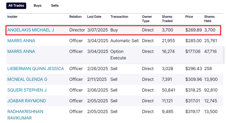 아메리카 익스프레스 내부자 매수 공시_ 마이클 J. 안젤라키스 3,700주 매수 : 네이버 블로그