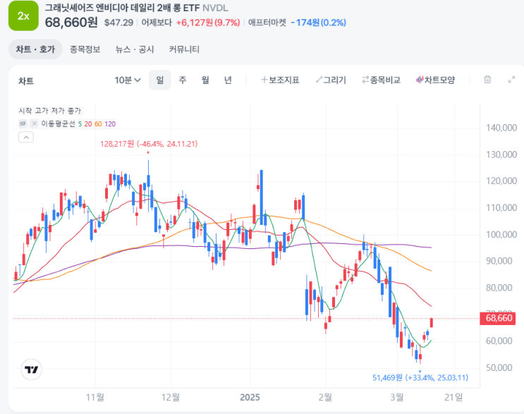 미국주식 그래닛셰어즈 엔비디아 2배 롱 ETF (NVDL) : 네이버 블로그
