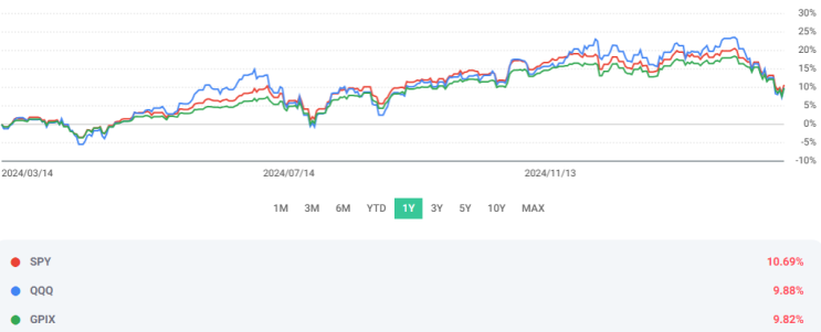 [GPIX] GPIX ETF 분석 : 네이버 블로그