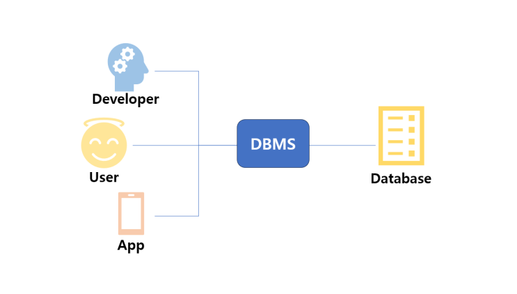 DBMS(DataBase Management System, 데이터베이스 관리 시스템) 개념 : 네이버 블로그