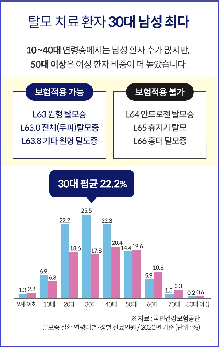 👨‍🎤 보상문의 Q & A 탈모가 진행중인데 비용이 많이 들어서 혹시 보험 혜택을 받을 수 있나요?? 질병코드 - L63.0 ...