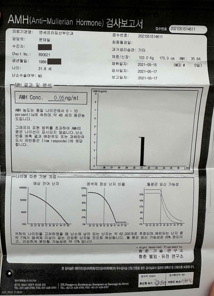 AMH(Anti-Mullerian Hormone) 검사보고서 : 네이버 블로그