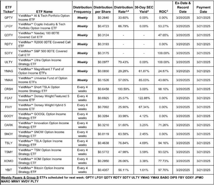 주배당주 YMAX, YMAG등 및 일드맥스 A그룹 (TSLY) ETF 3월 배당금 발표 : 네이버 블로그