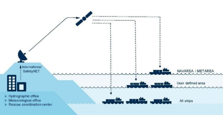 INMARSAT-C EGC 설정 : 네이버 블로그