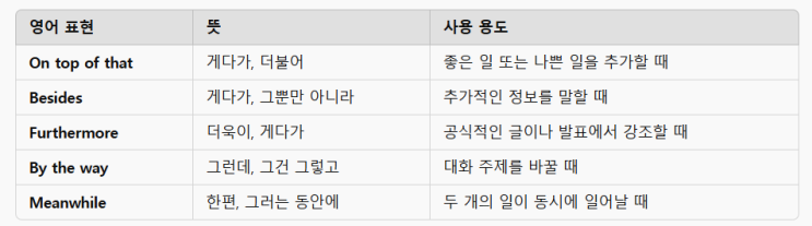 영어 접속사 접속부사 종류와 뜻 On Top Of That 게다가 Besides 예시furthermore 더욱이 By The