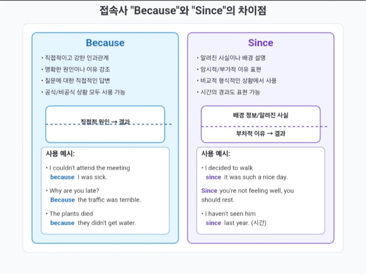 because와 since의 차이점 : 네이버 블로그