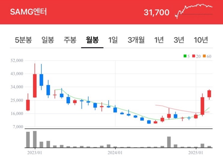 SAMG엔터테인먼트(419530) 주가 분석: 티니핑 IP의 성장 잠재력과 재무 안정성 평가 : 네이버 블로그