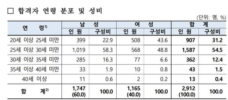 2025년도 공인회계사 1차 시험 합격자 발표~ : 네이버 블로그
