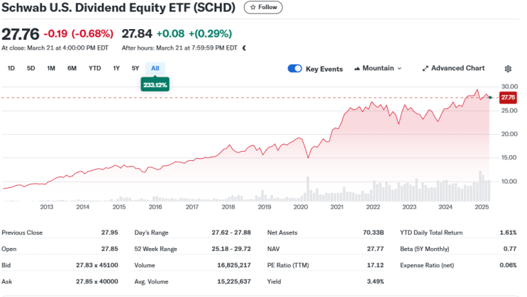 Schwab U S Dividend Equity Etf