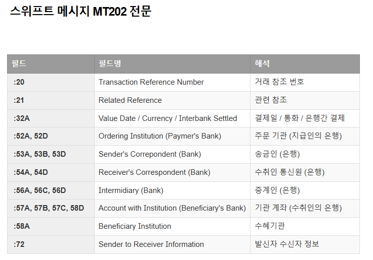 MT202 Swift전문 : 네이버 블로그