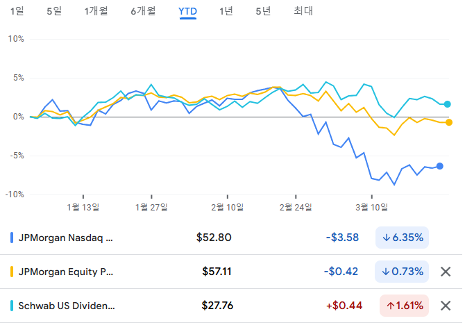 JEPQ, SCHD, JEPI ETF 월 100-300만원 배당금 받으려면 얼마가 필요할까? : 네이버 블로그