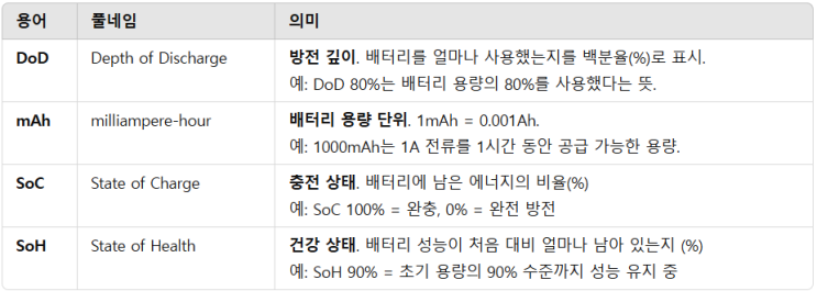배터리 용어 C-rate란? Discharge Rate 1C배터리 5C배터리 10C배터리 DoD, mAh, SoC, SoH ...