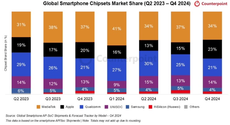 Global Smartphone AP-SoC Market Share: Quarterly : 네이버 블로그