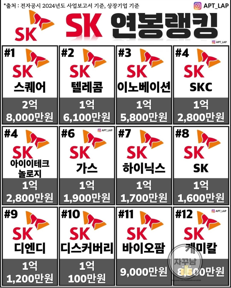 SK 계열사 연봉순위 월급 초봉 (SKC, SK이노베이션, SK가스, SK 바이오팜, 하이닉스) : 네이버 블로그